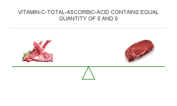 Compare Vitamin C in Mutton to Vitamin C in Beef