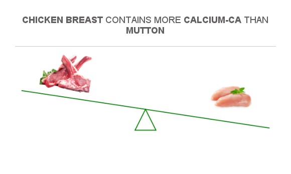 Compare Calcium in Mutton to Calcium in Chicken breast