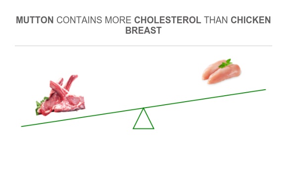 Compare Cholesterol in Mutton to Cholesterol in Chicken breast
