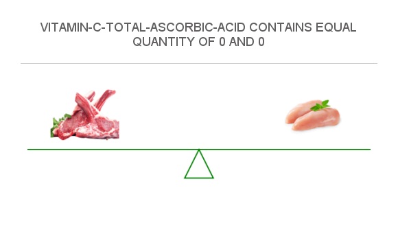 Compare Vitamin C in Mutton to Vitamin C in Chicken breast
