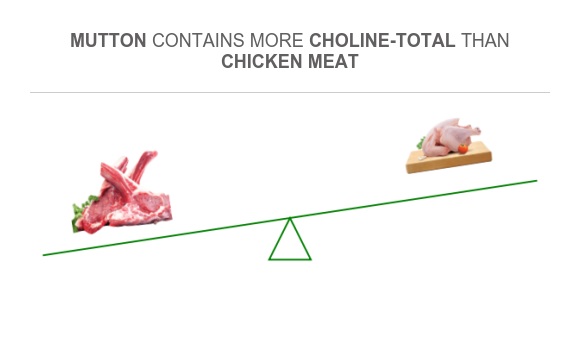 Compare Choline in Mutton to Choline in Chicken meat