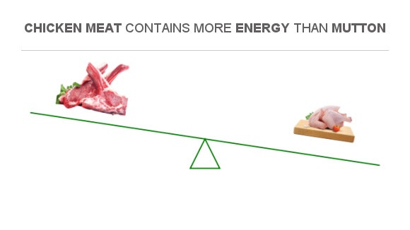Compare Calories in Mutton to Calories in Chicken meat