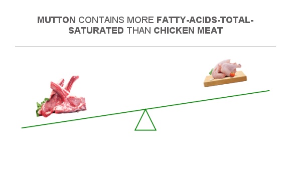 Compare Saturated fat in Mutton to Saturated fat in Chicken meat