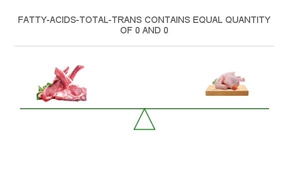 Compare Trans fat in Mutton to Trans fat in Chicken meat