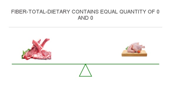 Compare Fiber in Mutton to Fiber in Chicken meat