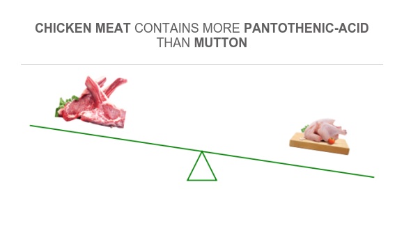 Compare Vitamin B5 in Mutton to Vitamin B5 in Chicken meat