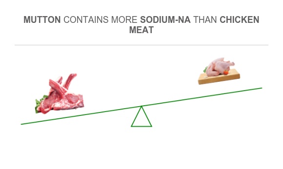 Compare Sodium in Mutton to Sodium in Chicken meat