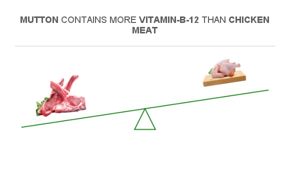 Compare Vitamin B12 in Mutton to Vitamin B12 in Chicken meat