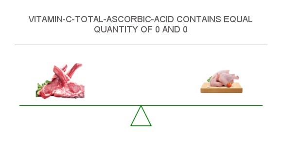 Compare Vitamin C in Mutton to Vitamin C in Chicken meat