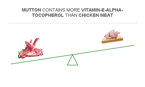 Compare Vitamin E in Mutton to Vitamin E in Chicken meat