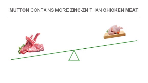 Compare Zinc in Mutton to Zinc in Chicken meat