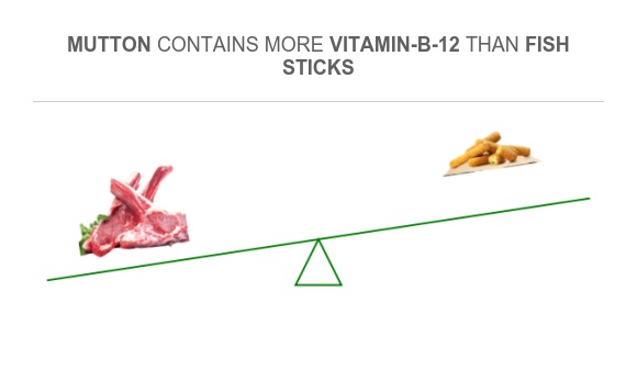 Compare Vitamin B12 in Mutton to Vitamin B12 in Fish sticks