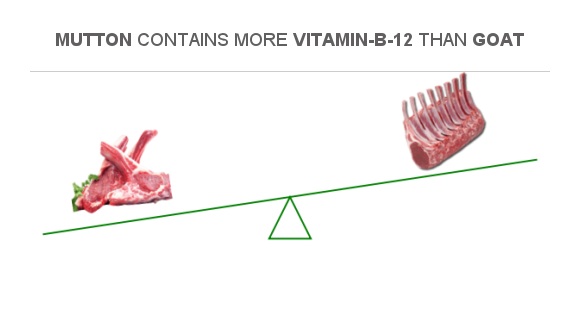 Compare Vitamin B12 in Mutton to Vitamin B12 in Goat