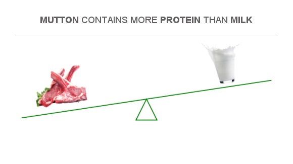 Compare Protein in Mutton to Protein in Milk