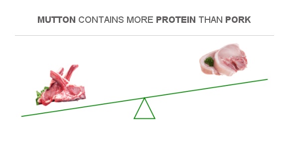 Compare Protein in Mutton to Protein in Pork
