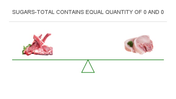 Compare Sugar in Mutton to Sugar in Pork