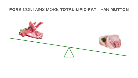Compare Fats in Mutton to Fats in Pork