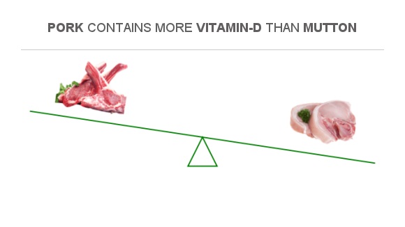 Compare Vitamin D in Mutton to Vitamin D in Pork