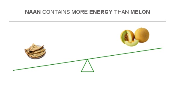 Compare Calories in Naan to Calories in Melon