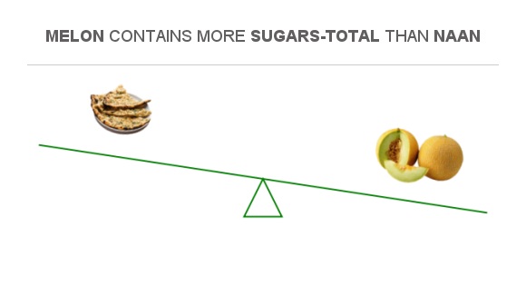 Compare Sugar in Naan to Sugar in Melon