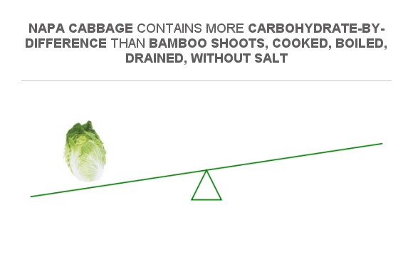 Compare Carbs in Napa cabbage to Carbs in Bamboo shoots, cooked, boiled, drained, without salt