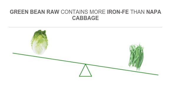 Compare Iron in Napa cabbage to Iron in Green bean raw