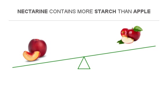Compare Starch in Nectarine to Starch in Apple