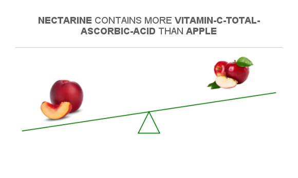 Compare Vitamin C in Nectarine to Vitamin C in Apple