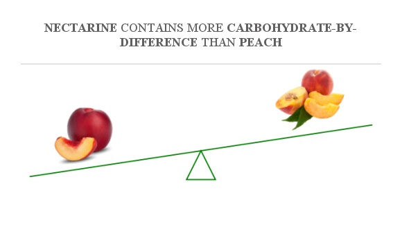 Compare Carbs in Nectarine to Carbs in Peach