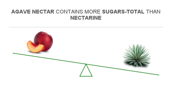 Compare Sugar in Nectarine to Sugar in Agave nectar
