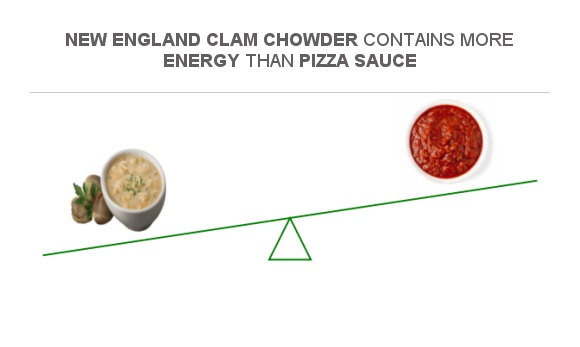 Compare Calories in New England Clam Chowder to Calories in Pizza sauce