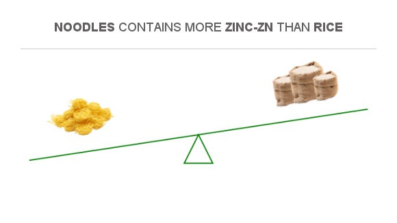 Compare Zinc in Noodles to Zinc in Rice