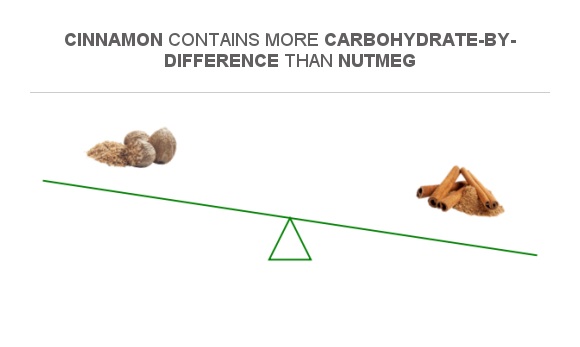 Compare Carbs in Nutmeg to Carbs in Cinnamon