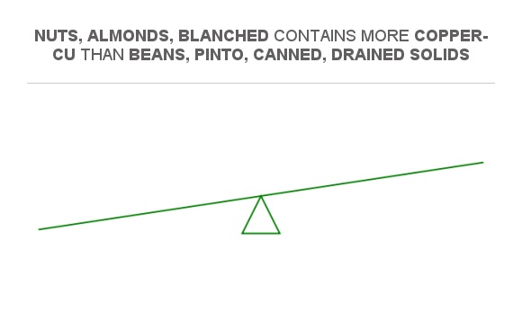 Compare Copper in Nuts, almonds, blanched to Copper in Beans, pinto ...
