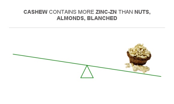 Compare Zinc in Nuts, almonds, blanched to Zinc in Cashew