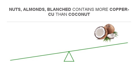 Compare Copper in Nuts, almonds, blanched to Copper in Coconut