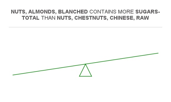 Compare Sugar in Nuts, almonds, blanched to Sugar in Nuts, chestnuts, chinese, raw