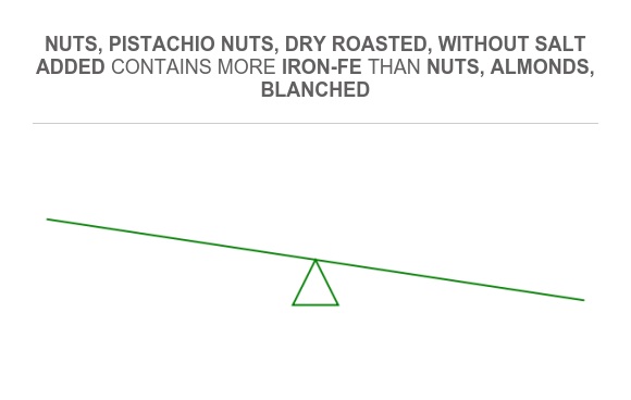 Compare Iron in Nuts, almonds, blanched to Iron in Nuts, pistachio nuts ...