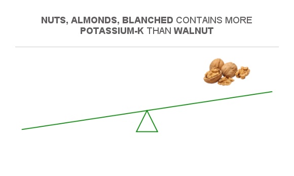 Compare Potassium in Nuts, almonds, blanched to Potassium in Walnut