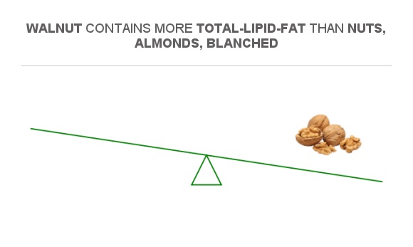Compare Fats in Nuts, almonds, blanched to Fats in Walnut
