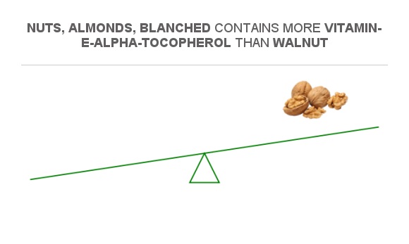 Compare Vitamin E in Nuts, almonds, blanched to Vitamin E in Walnut
