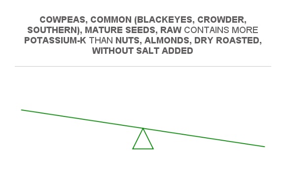 Compare Potassium in Nuts, almonds, dry roasted, without salt added to ...
