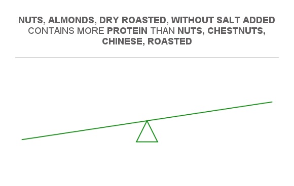 Compare Protein in Nuts, almonds, dry roasted, without salt added to Protein in Nuts, chestnuts ...