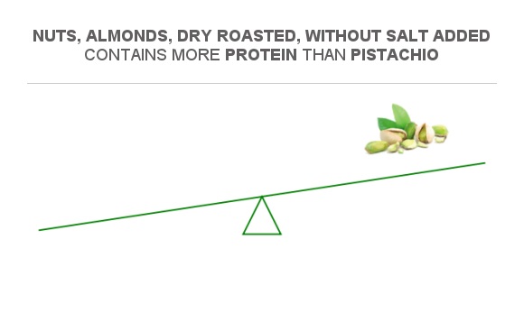 Compare Protein in Nuts, almonds, dry roasted, without salt added to Protein in Pistachio
