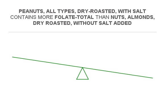Compare Folate in Nuts, almonds, dry roasted, without salt added to ...