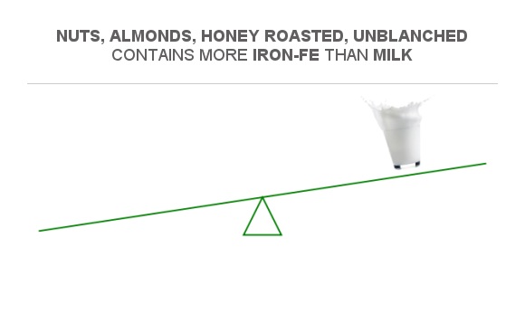 Compare Iron in Nuts, almonds, honey roasted, unblanched to Iron in Milk
