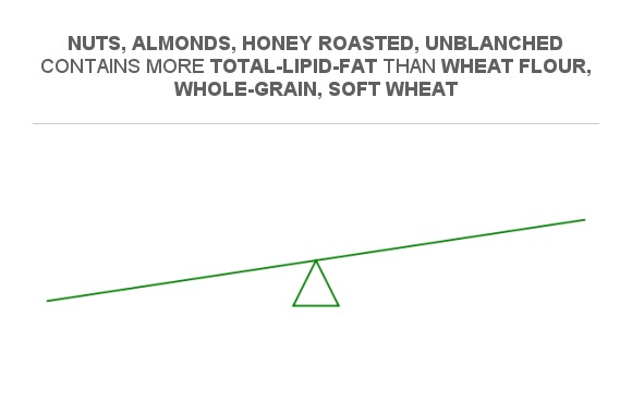 Compare Fats in Nuts, almonds, honey roasted, unblanched to Fats in ...