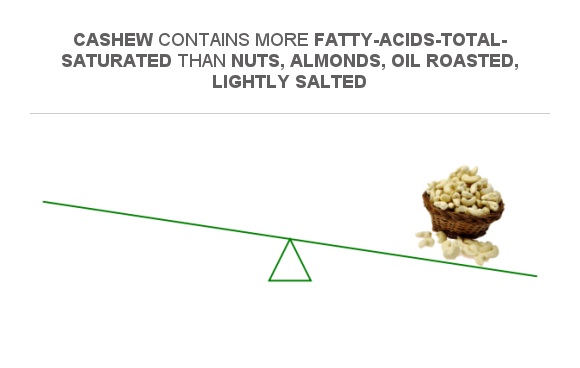 Compare Saturated fat in Nuts, almonds, oil roasted, lightly salted to ...