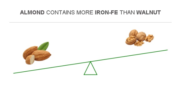 Compare Iron in to Iron in Walnut