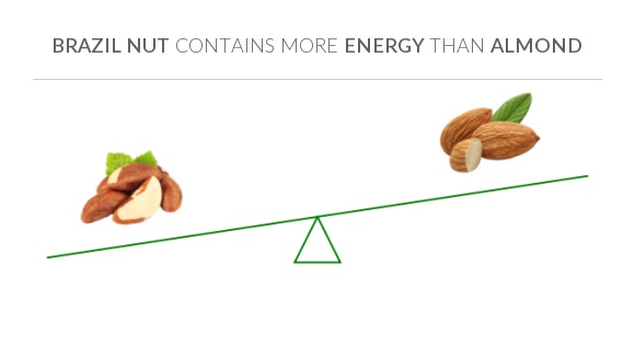 Compare Calories in Brazil nut to Calories in Almond